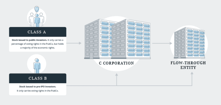 Why the Up-C Structure Is a Good Alternative Route to an IPO - CFGI | Supporting CFOs In All ...