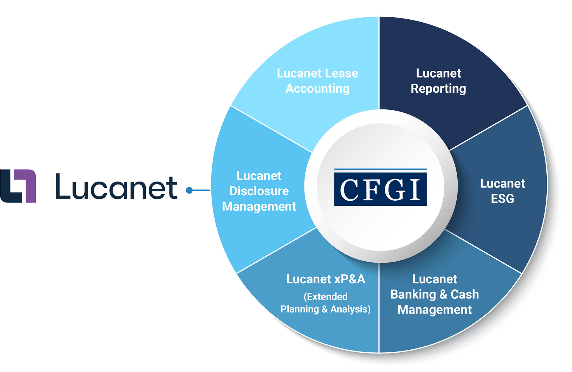 Lucanet - CFGI | Supporting CFOs In All Critical Functions